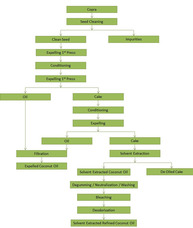 Processing Flow Chart of Coconut Oil - Goyum Screw Press
