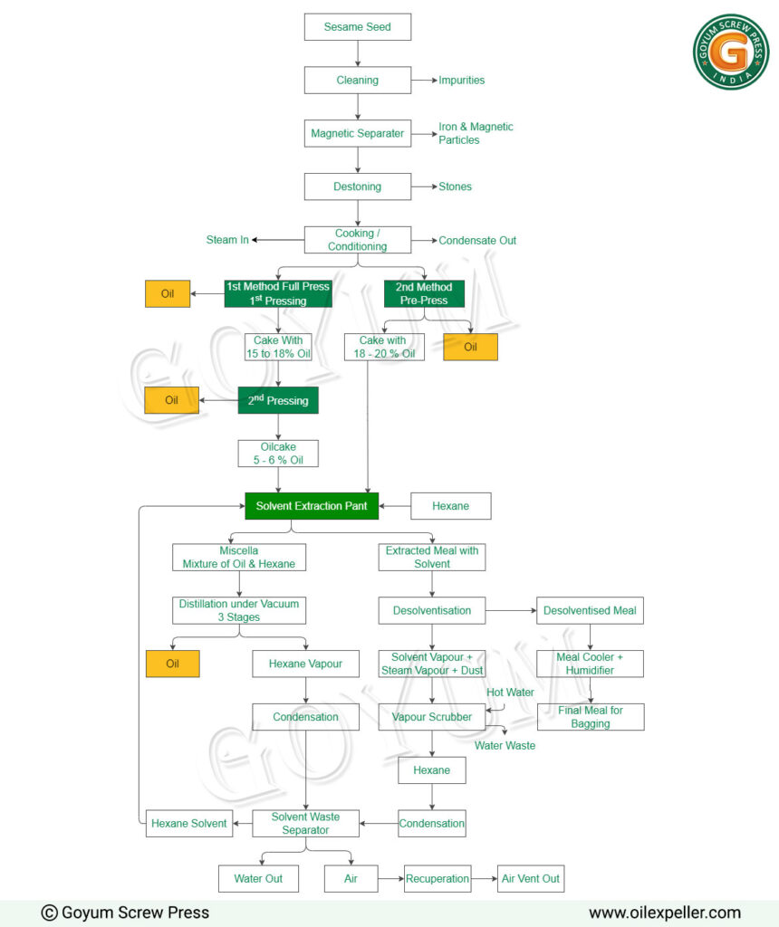 Sesame Seed Solvent Extraction Plant Process - GOYUM GROUP